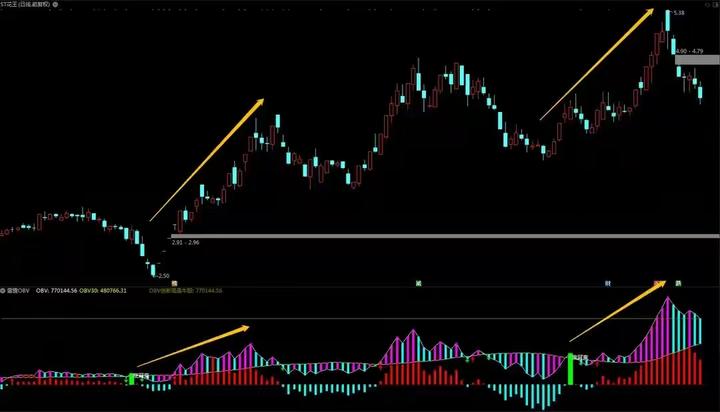 雷霆OBV副图指标，不一样的obv，分辨主力真实意图 - 知乎