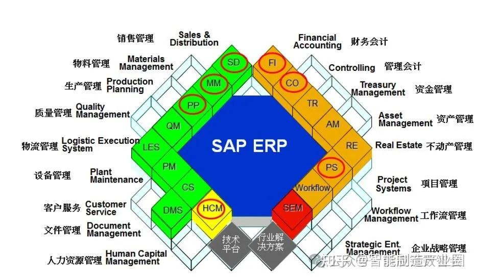 SAP 15大模块介绍 - 知乎