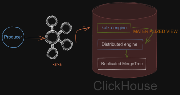 clickhouse 实战 五、快速拥有亿级数据处理能力 - 知乎