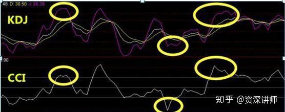 巧用“MACD+KDJ+CCI”三指标共振，教你买在低点卖在高点 - 知乎