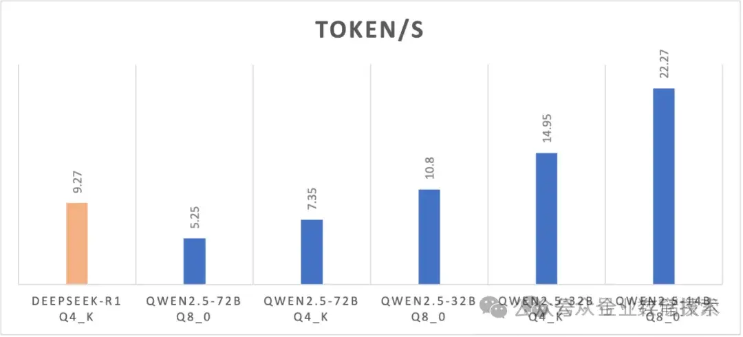 DeepSeek-R1 671B最小化部署实验：CPU+192GB内存 - 知乎