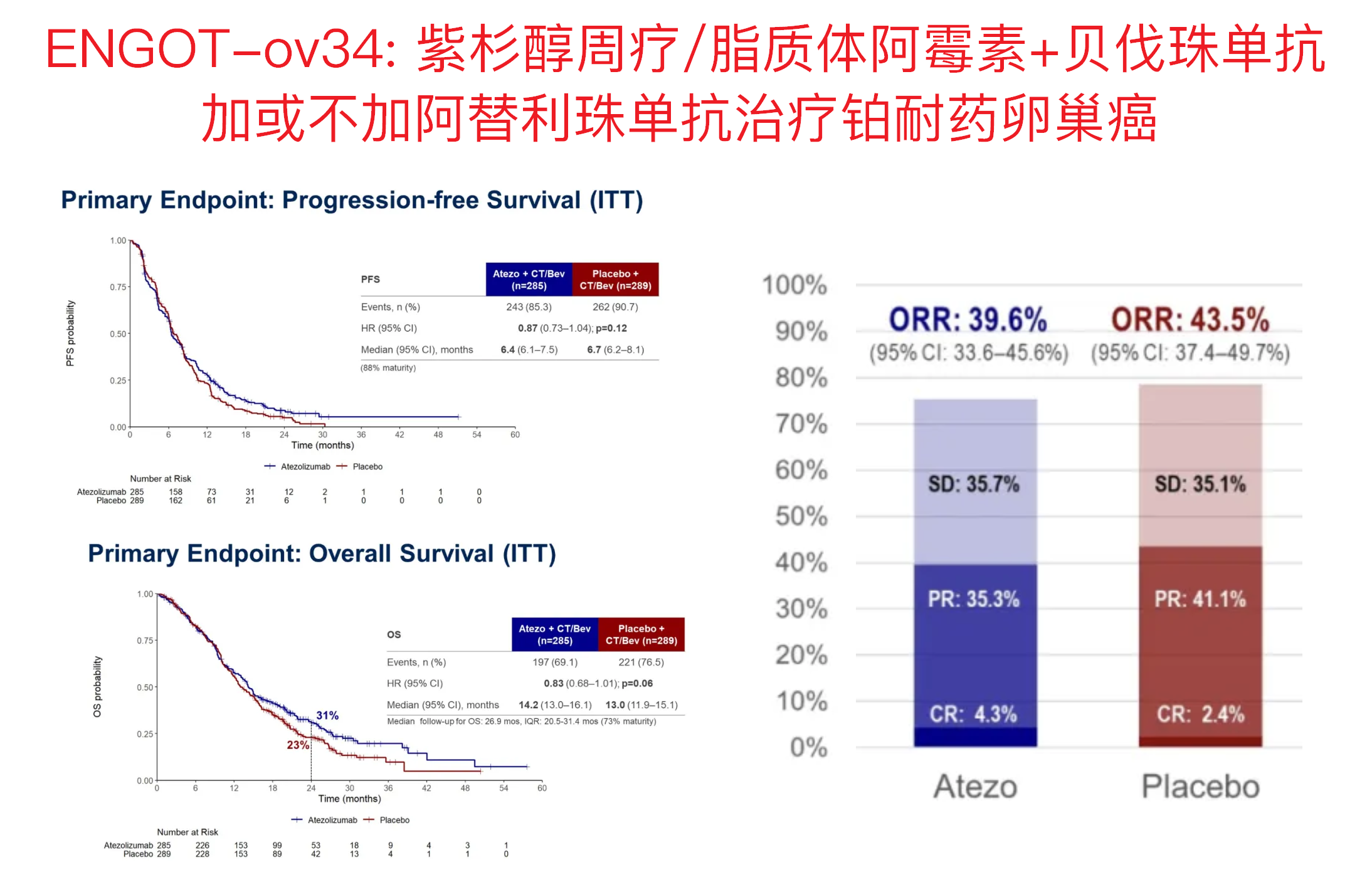 免疫检查点抑制剂在卵巢癌中的临床证据汇总(2025.6) - 知乎