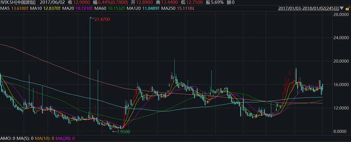 中国市场的波动率指数 Chinese VIX - 知乎