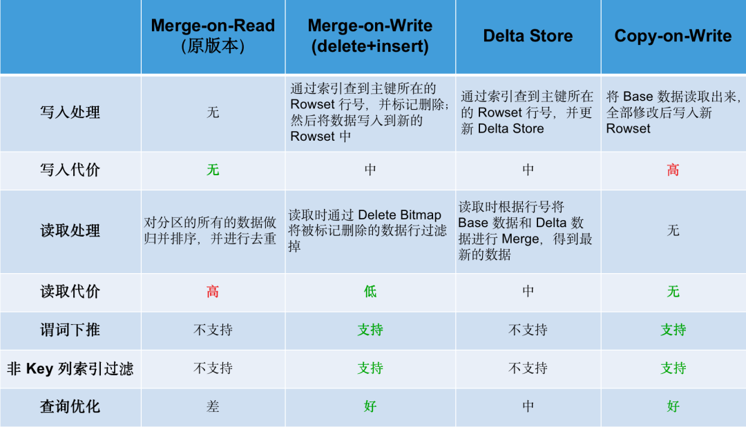 10x 查询性能提升，全新 Unique Key 的设计与实现｜1.2 新版本解读 - 知乎