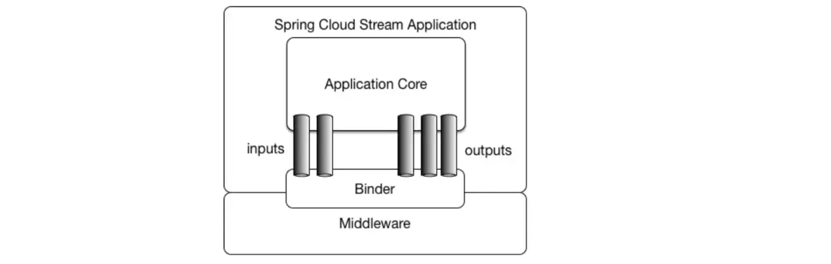 SpringCloud入门实战-Spring Cloud Stream消息驱动概述 - 知乎