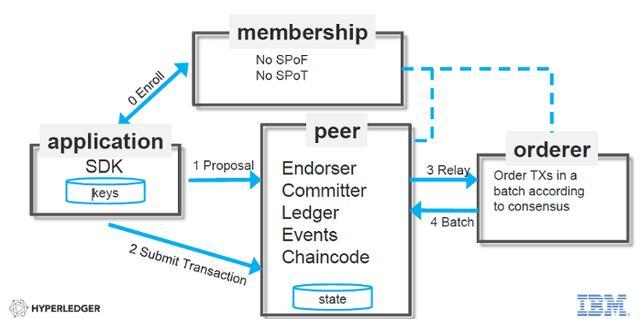 浅谈Hyperledger Fabric架构原理 - 知乎