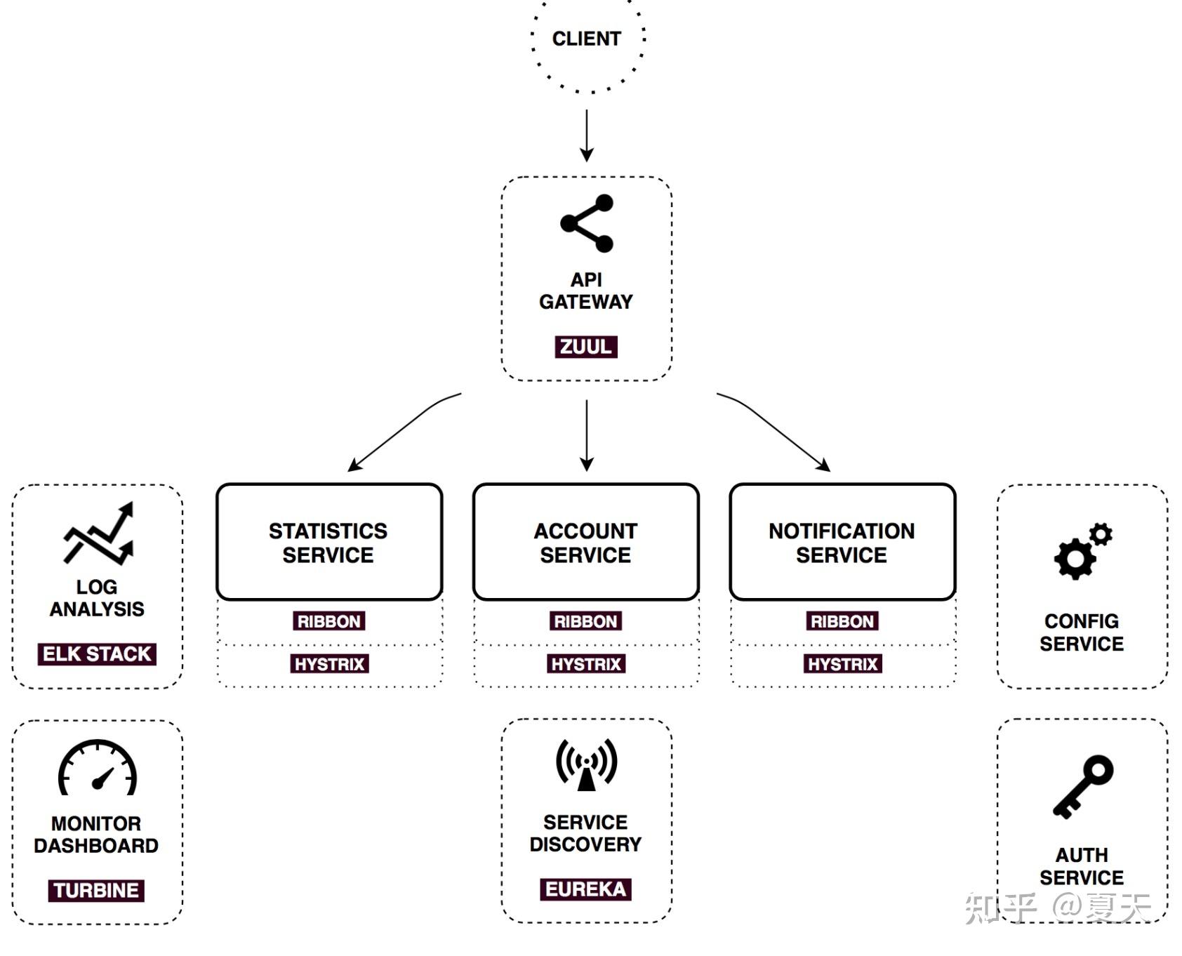 有哪些使用Spring Cloud的完整微服务项目? - 知乎