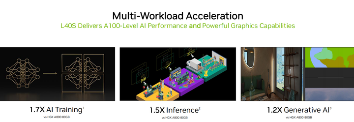 L40S解析，同是AD102核心为什么强于A800(A100)近2成性能 - 知乎