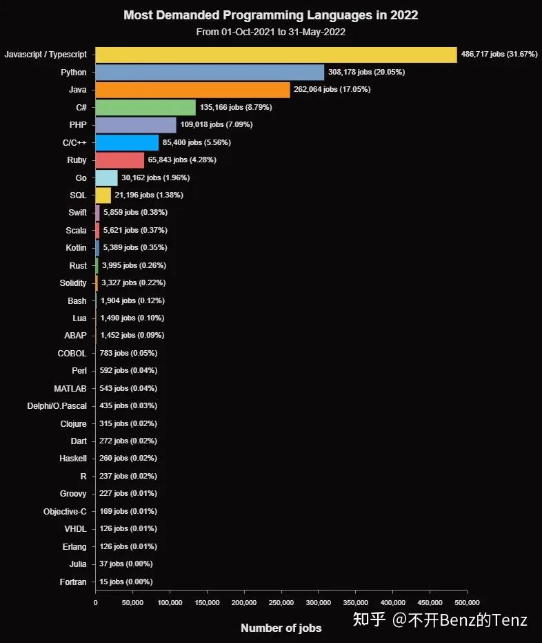 我是学计算机，本硕普通211，想进国企或研究所，现在想精进一门编程语言，c++或是java？或者其他？ - 知乎