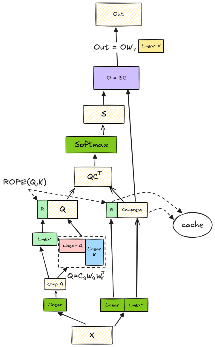 Deepseek MLA结构图实现 - 知乎