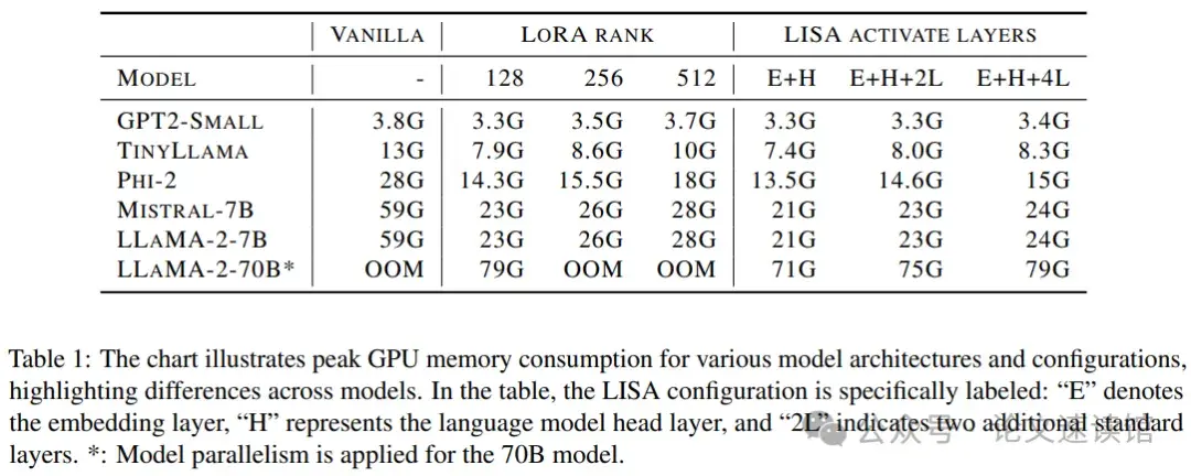 论文学习：LISA：使用层重要性采样来进行LLM的内存高效微调 - 知乎