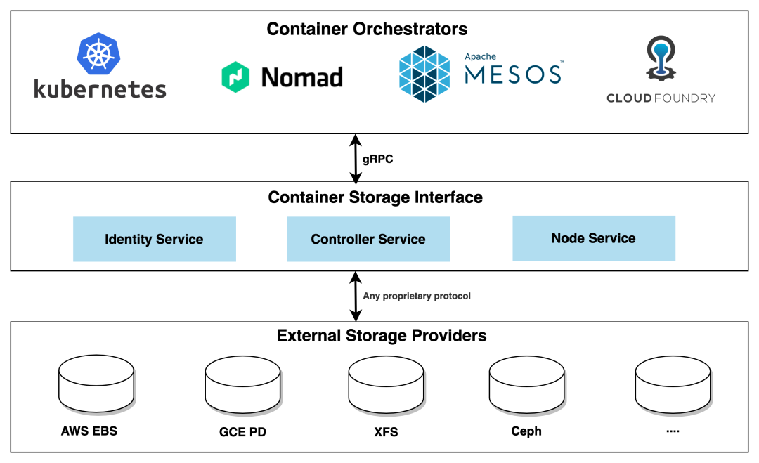 Kubernetes 存储 CSI 插件如何应用到容器中！ - 知乎