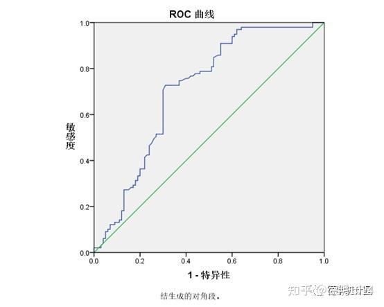 SPSS | ROC曲线分析 - 知乎