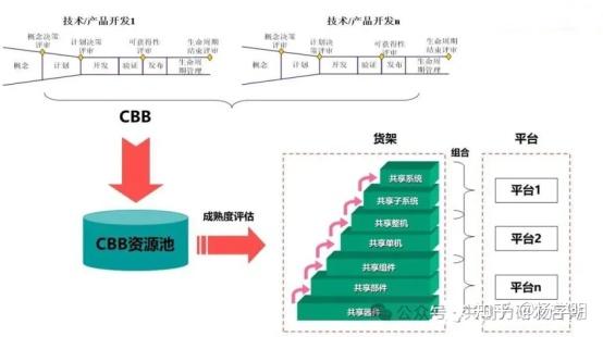 如何打造企业级CBB管理体系？ - 知乎