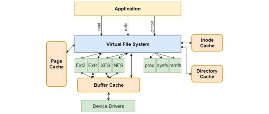 Linux VFS之路：解密虚拟文件系统的设计与实现 - 知乎