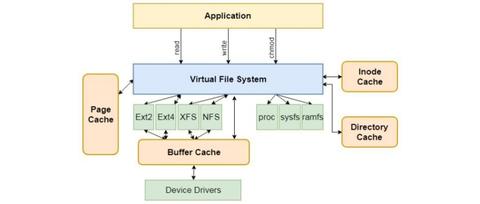 Linux VFS之路：解密虚拟文件系统的设计与实现 - 知乎