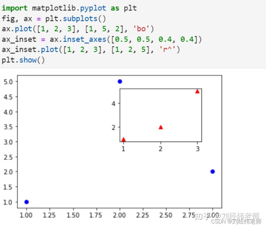 python中的数据可视化：在图内添加子图：在现有的坐标系内嵌入另一个坐标系inset_axes() - 知乎