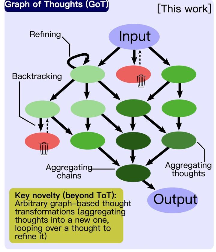Graph of Thoughts: Solving Elaborate Problems with Large Language Models (大模型基于图的思维模式解决复杂问题) - 知乎