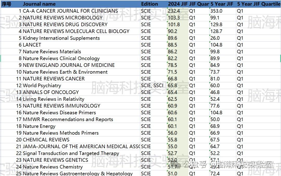 重磅！2024年JCR正式发布！附EXCEL下载 - 知乎