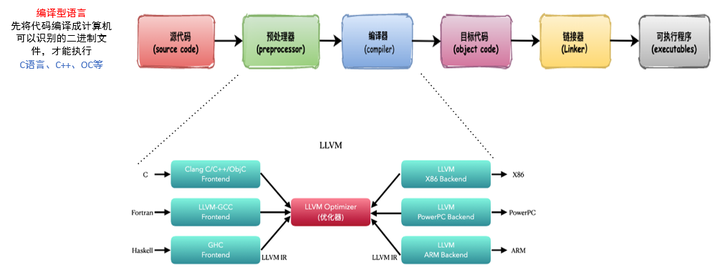 LLVM简介（从入门到精通---最精炼介绍） - 知乎
