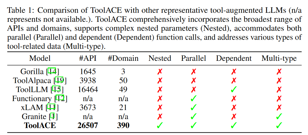 ToolACE: Winning the Points of LLM Function Calling 论文阅读 - 知乎