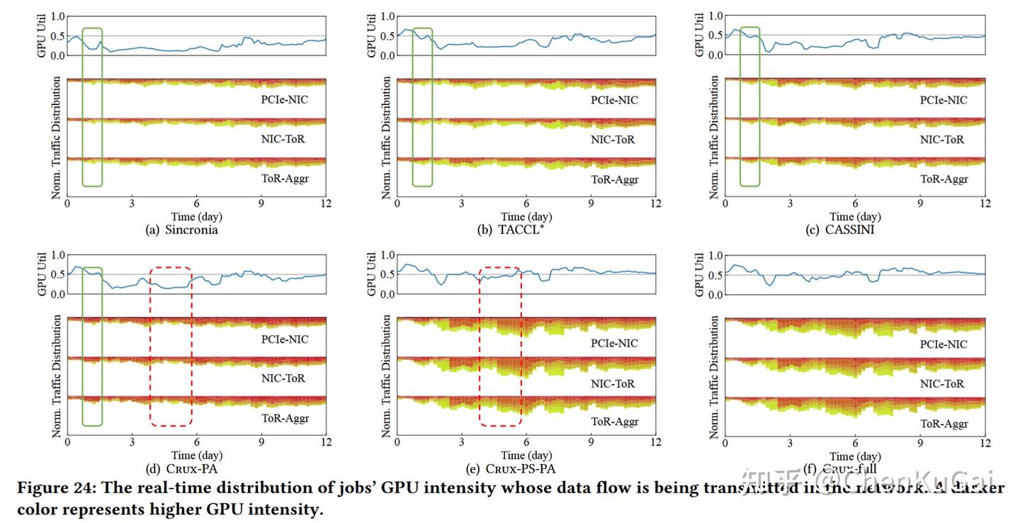 SIGCOMM'24论文阅读：Crux: GPU-Efficient Communication Scheduling for Deep Learning Training - 知乎