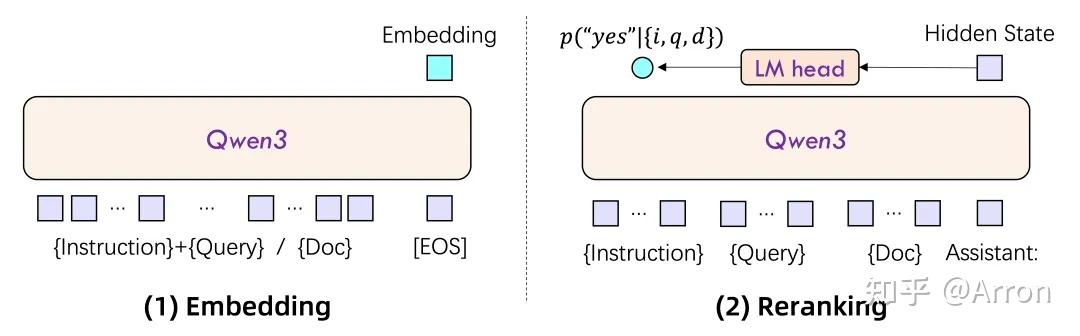 LLM之RAG实战（五十五）| 阿里开源新模型，Qwen3-Embedding与Qwen3 Reranker强势来袭！ - 知乎