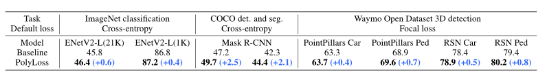 论文笔记：POLYLOSS: A POLYNOMIAL EXPANSION PERSPECTIVE OF CLASSIFICATION ...