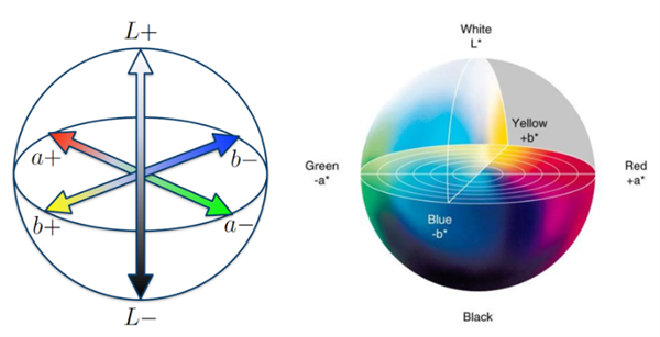 一文看懂Lab、RGB 和CMYK 三种颜色模式 - 知乎