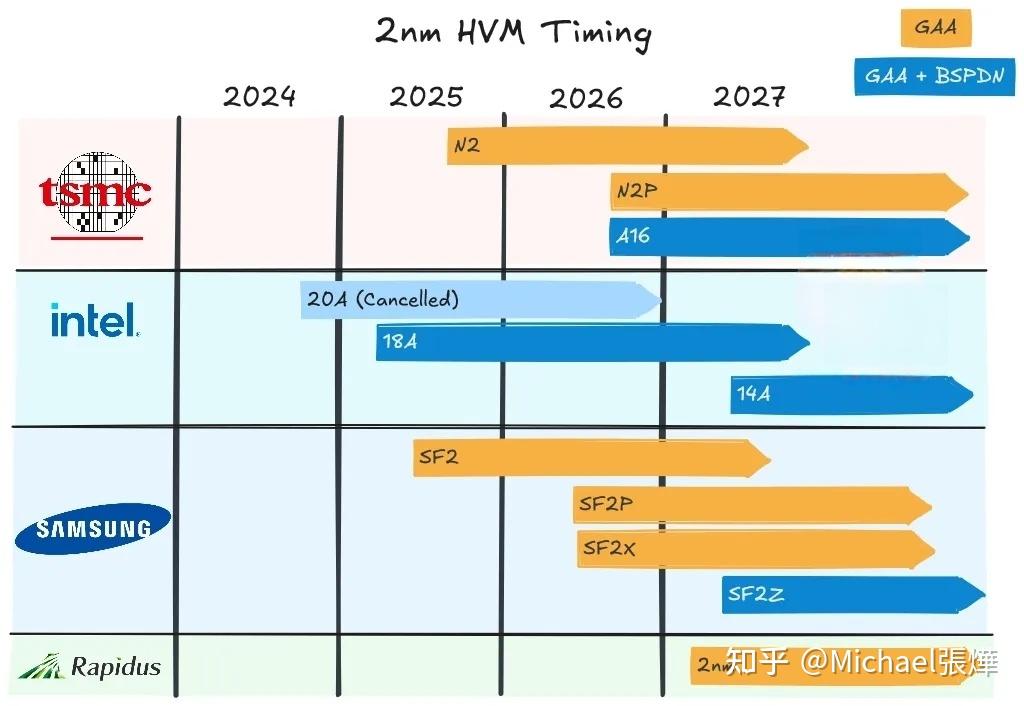 制程之战：全环绕栅极（GAA）与背面供电（BSPDN）技术在2纳米节点的角逐 - 知乎