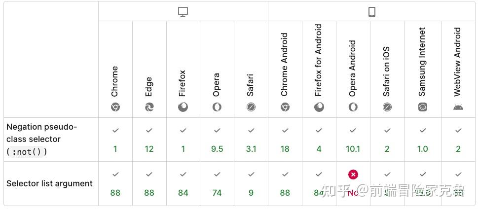 隔壁小美还不太懂的CSS选择器-:is()、:where()、:not()、:has() - 知乎