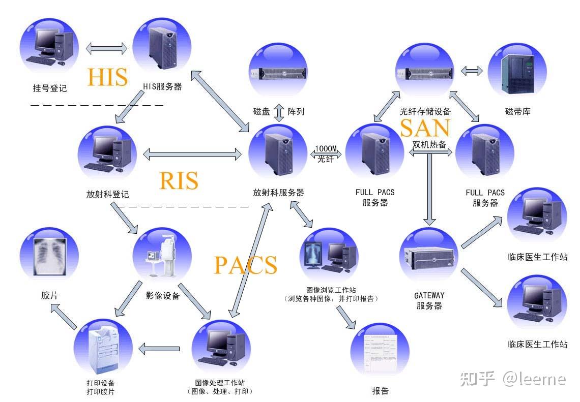 医疗影像PACS系统简介 - 知乎