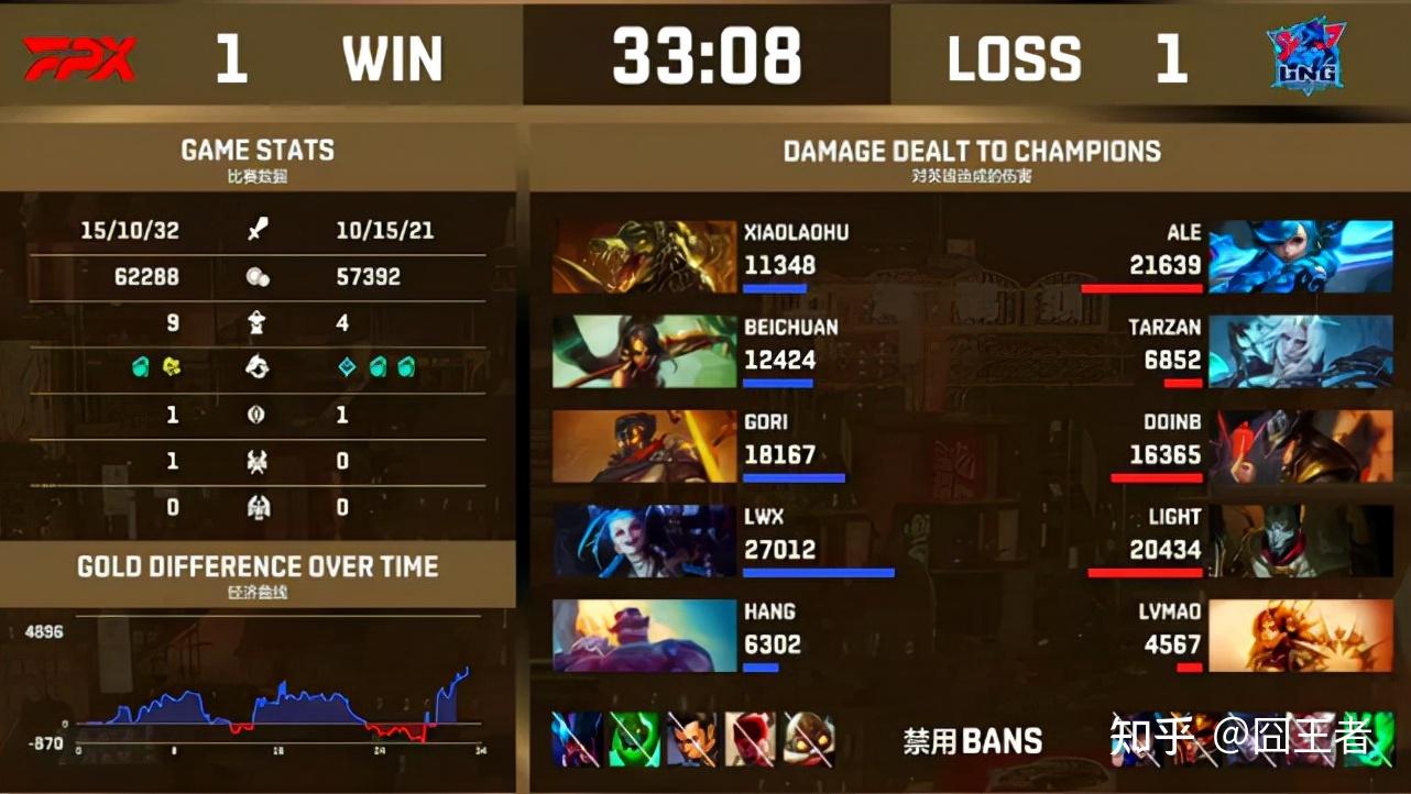 FPX击败LNG，翔掌门解锁清理门户成就！总决赛成冠军AD之间的对决 - 知乎