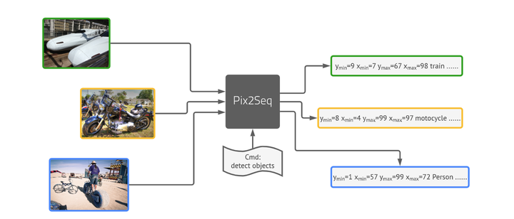 PIX2SEQ: 用于目标检测的语言建模框架 - 知乎