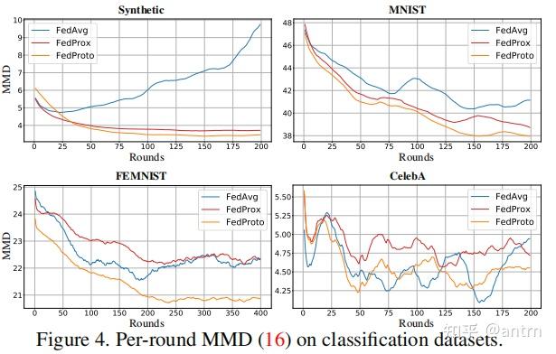 Prototype Guided Federated Learning of Visual Feature Representations - 知乎