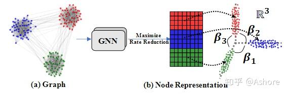 WWW22, Geometric Graph Representation Learning via Maximizing Rate ...