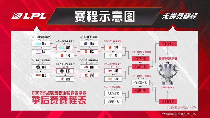 LPL 2022 春季赛数据分析 - 知乎