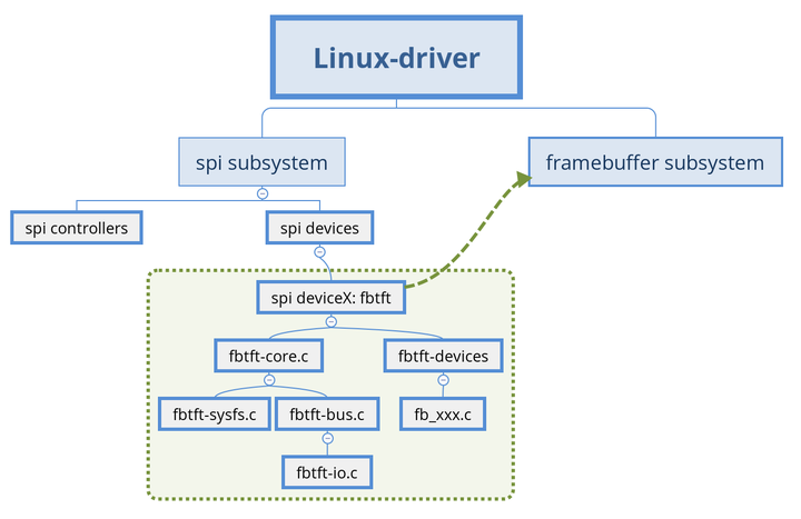 Linux驱动开发 / fbtft源码速读 - 知乎