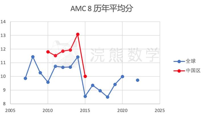 AMC 8 中国区真实数据来啦 - 知乎