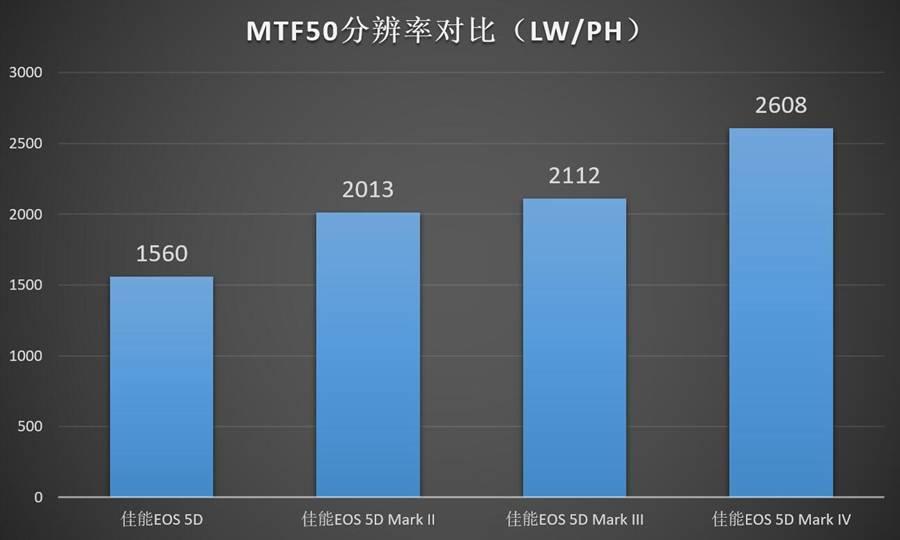 佳能5D4、5D3、5D2、5D纵评 - 知乎