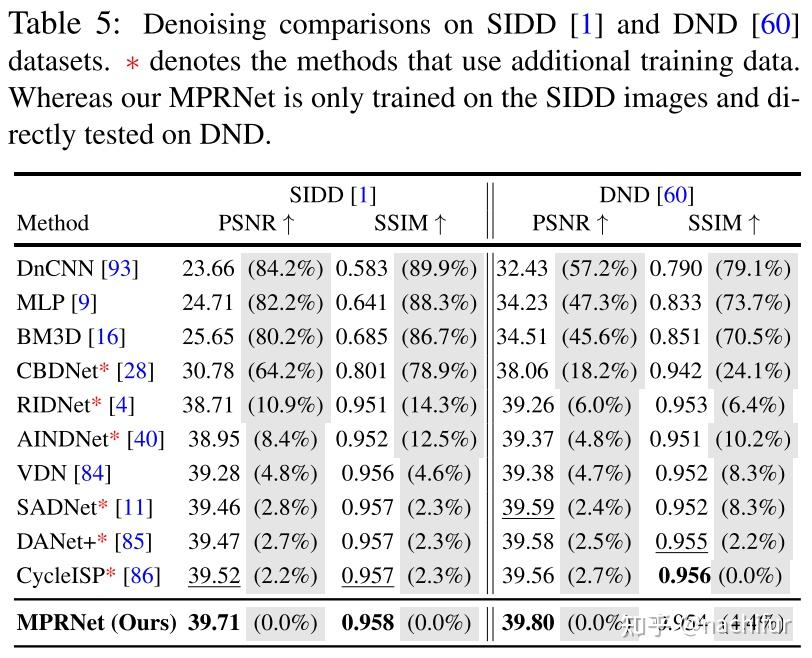 Multi-Stage Progressive Image Restoration - 知乎