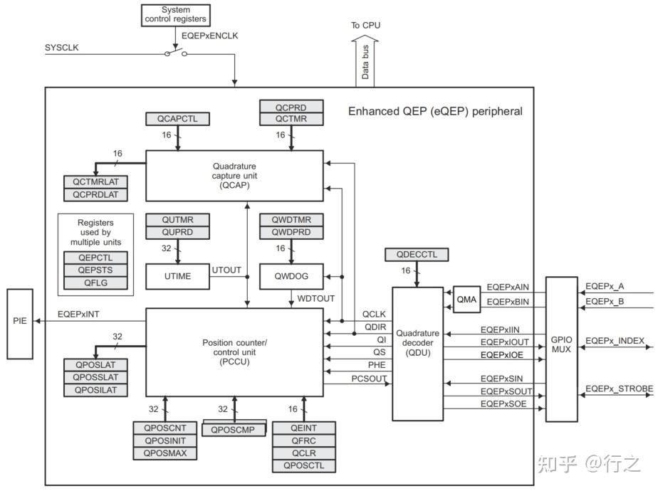 C2000 DSP(F28388D)学习---eQEP模块 - 知乎