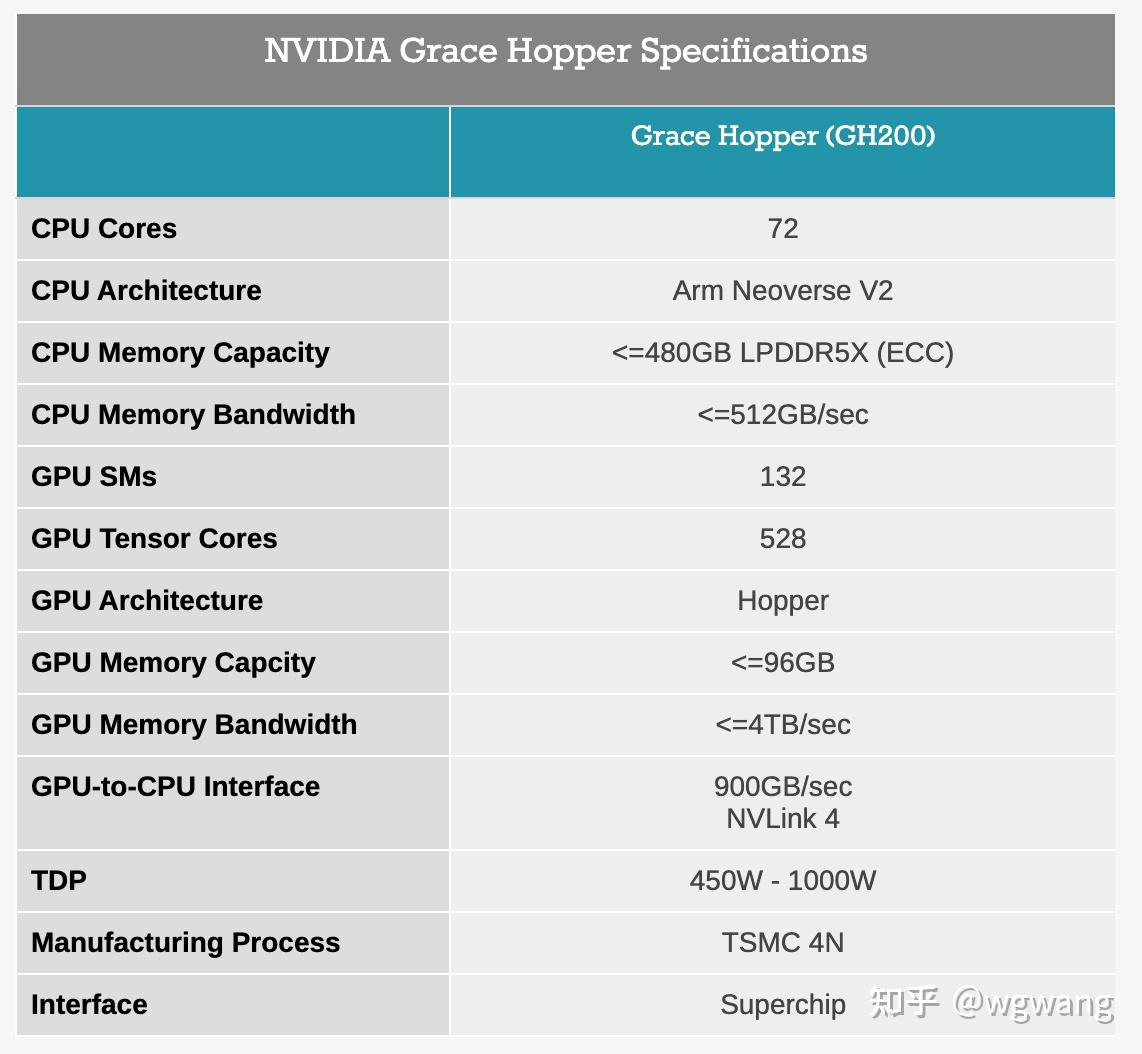 英伟达发布集成 256 个 GH200 芯片的 DGX GH200 超级计算机，有哪些技术亮点？ - 知乎