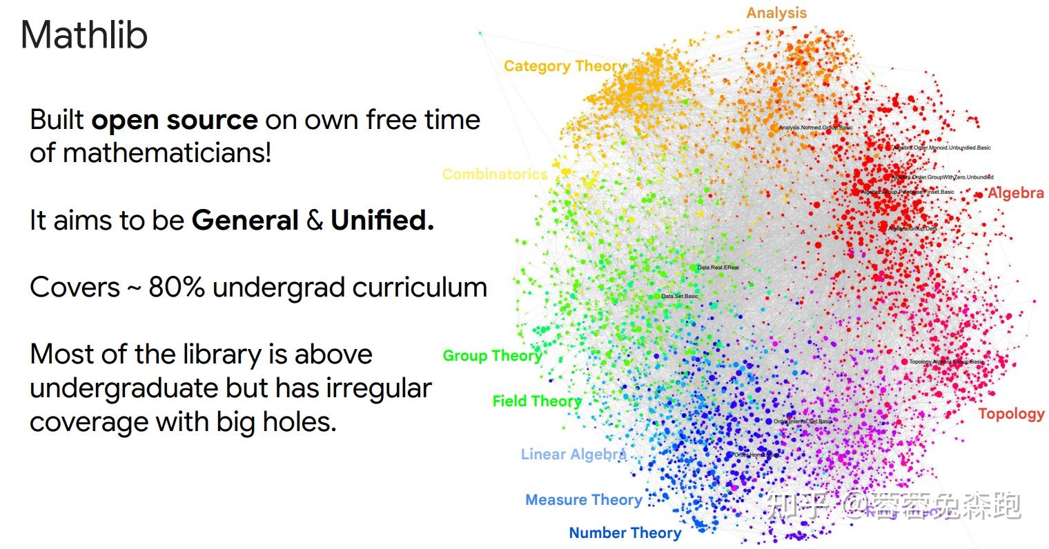 Automatic Theorem Proving in Lean · 初学者指南(上) · 1小时入门Lean的相关知识篇 - 知乎