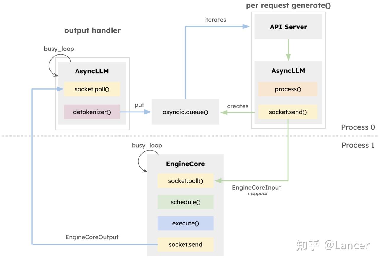 大模型推理框架-vLLM V1源码1之API Server - 知乎