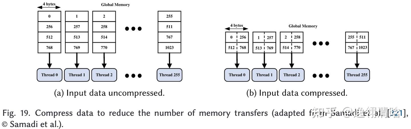 【综述解析·III】Optimization Techniques for GPU Programming (推荐)(下) - 知乎