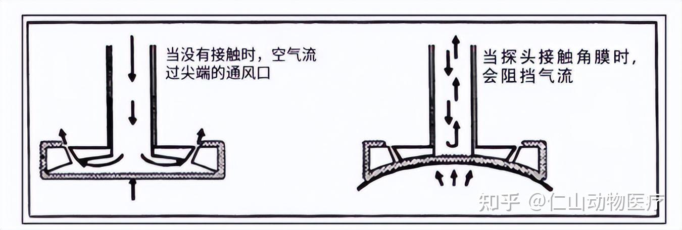 眼科产品｜美国锐科Reichert Model 30™Pneumatonometer气压眼压计 - 知乎
