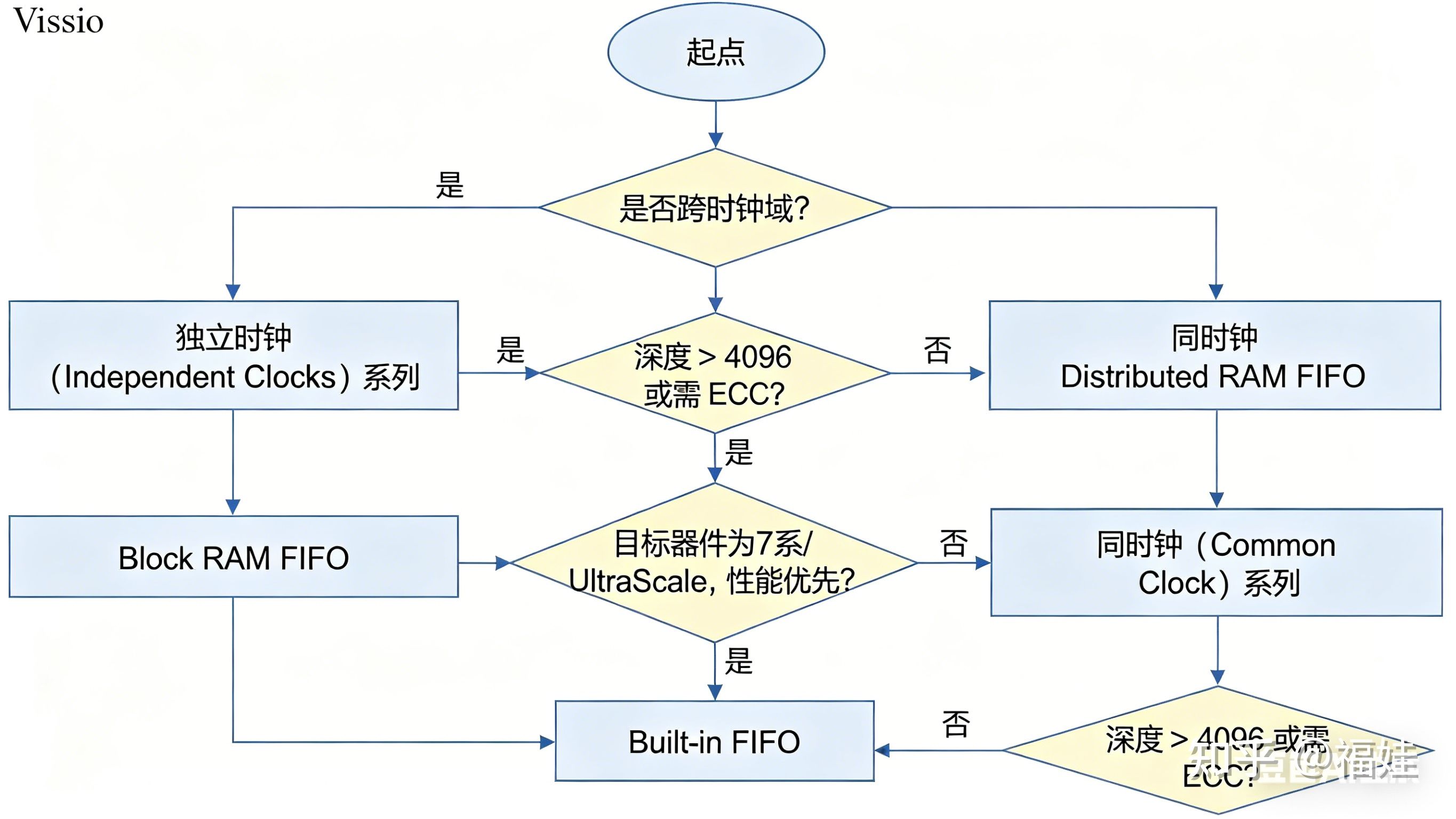 FPGA开发必收藏｜Xilinx FIFO Generator IP完全使用指南 - 知乎