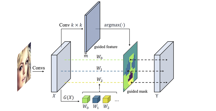 【动态卷积】Dynamic Region-Aware Convolution - 知乎