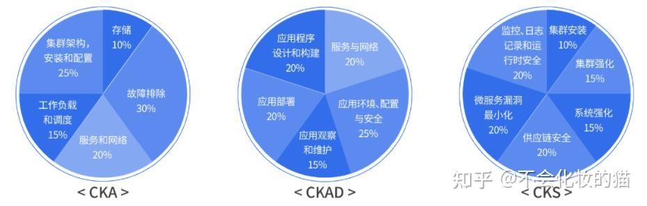 一文了解kubernetes认证及考试:cka、cks、ckad 脉脉
